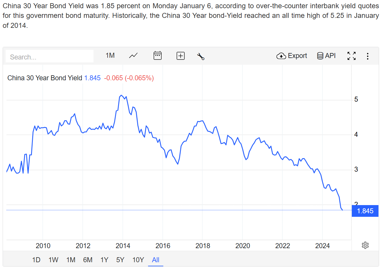 Why You Should Care About Japan's 30 Year Bond Yielding More than China's