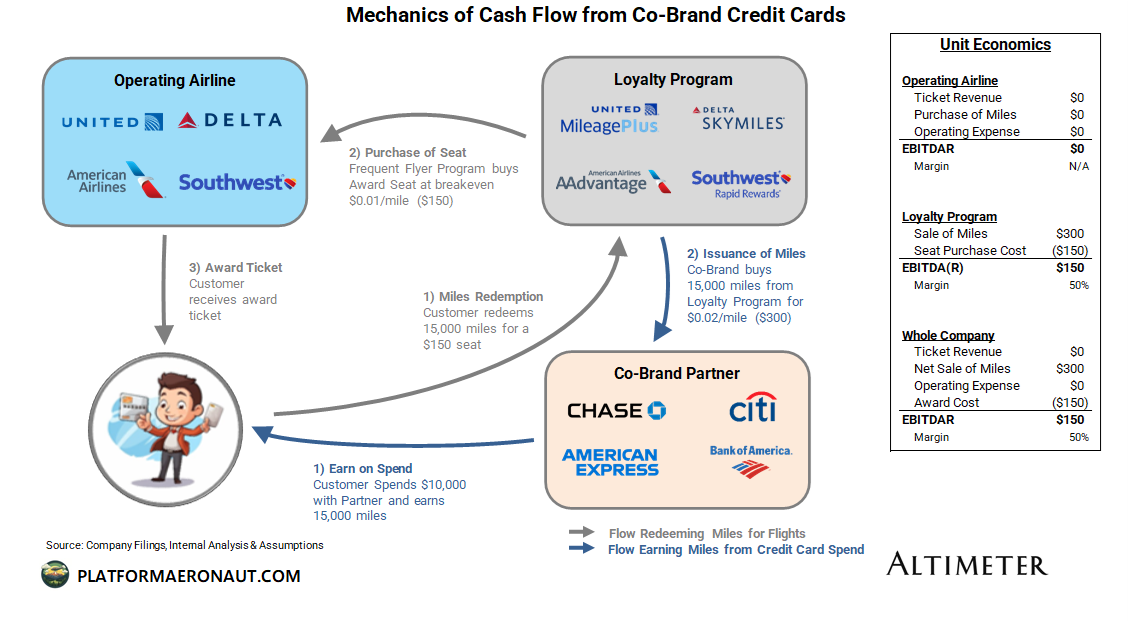 Airline Loyalty Program Economics & Enterprise Value