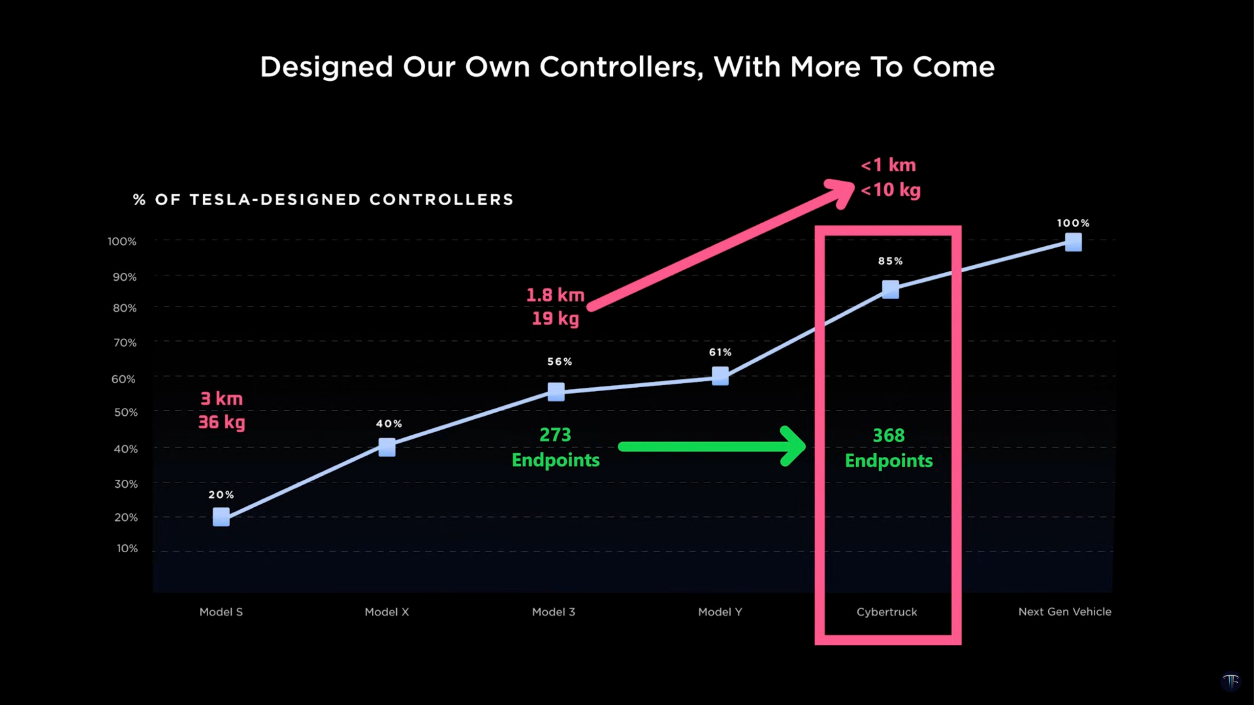 Inside the Cybertruck’s Bold Electronics Revolution