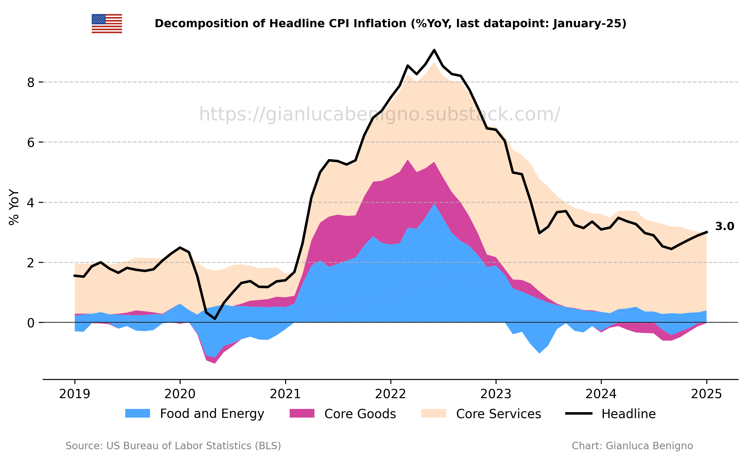 US January-25 CPI Inflation report - by Gianluca Benigno