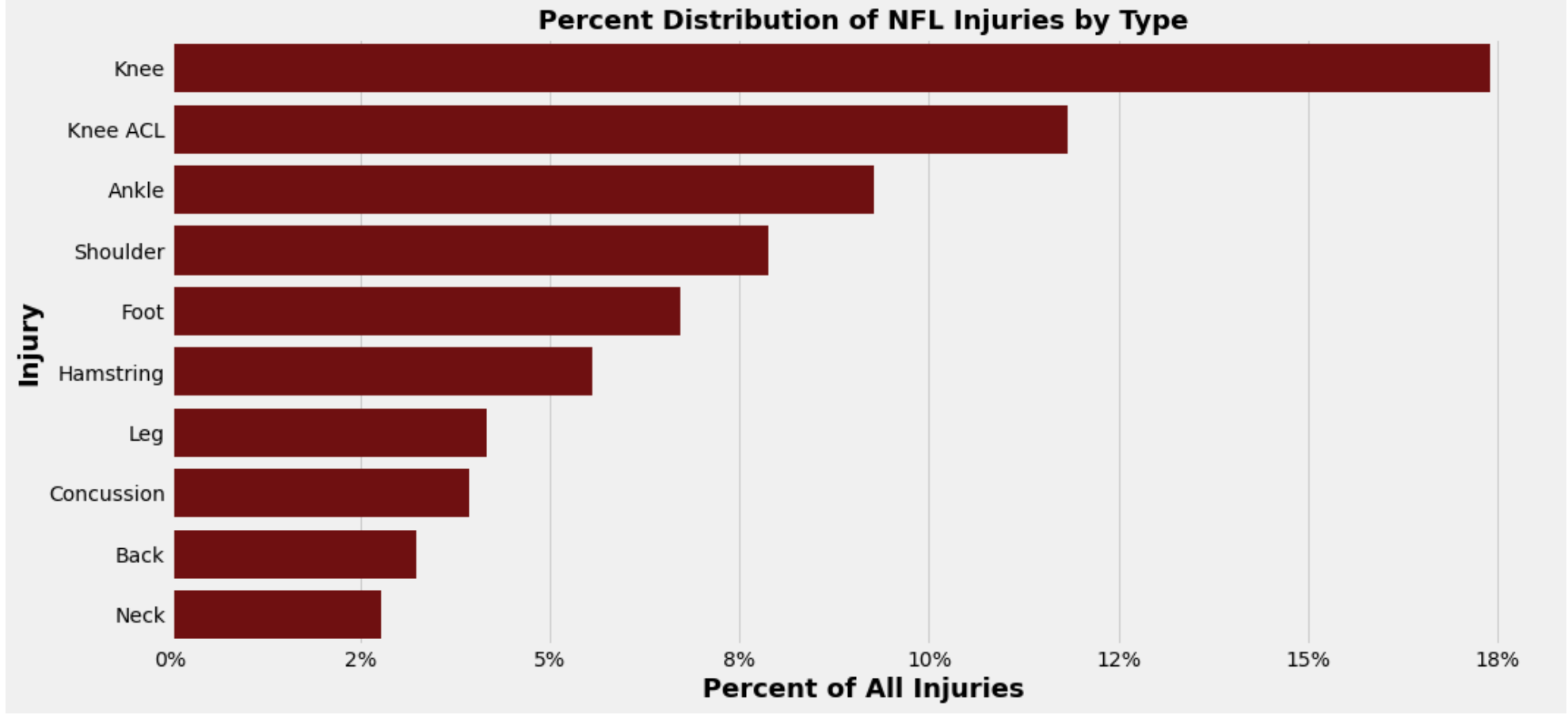 What's the True Cost of NFL Injuries? A Statistical Analysis.