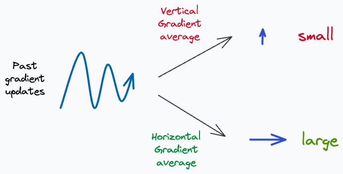 Momentum: Explained Visually and Intuitively