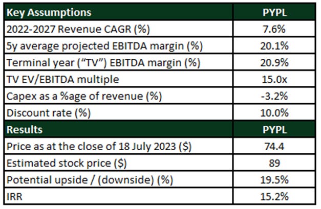 Decoding PayPal's Figures: Valuation and Growth Analysis