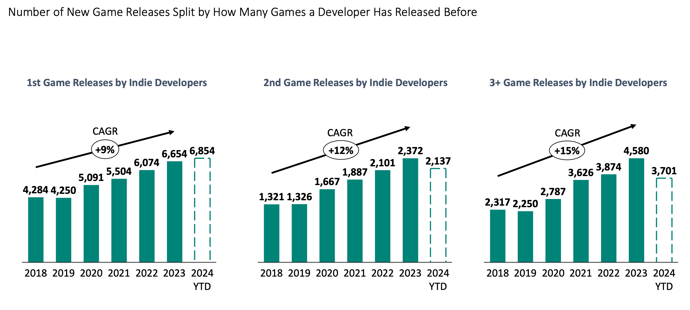 Video Game Insights: Indie Games on Steam in 2024
