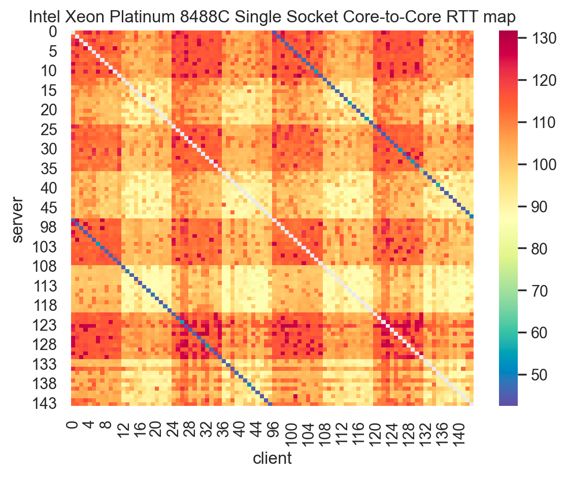Sapphire Rapids Core-To-Core Latency - by Jason Rahman
