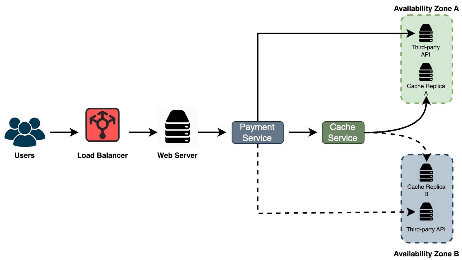 Embracing Chaos to Improve System Resilience: Chaos Engineering