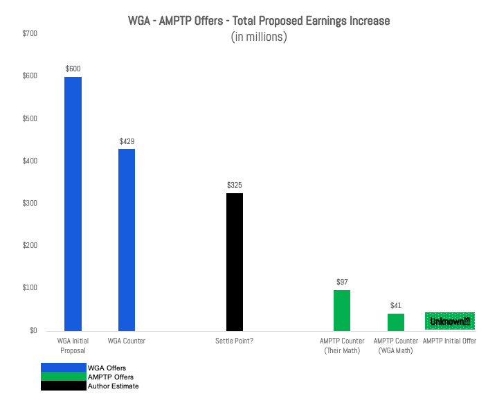 Visualizing and Quantifying the WGA-AMPTP Negotiations Part I: Overall ...