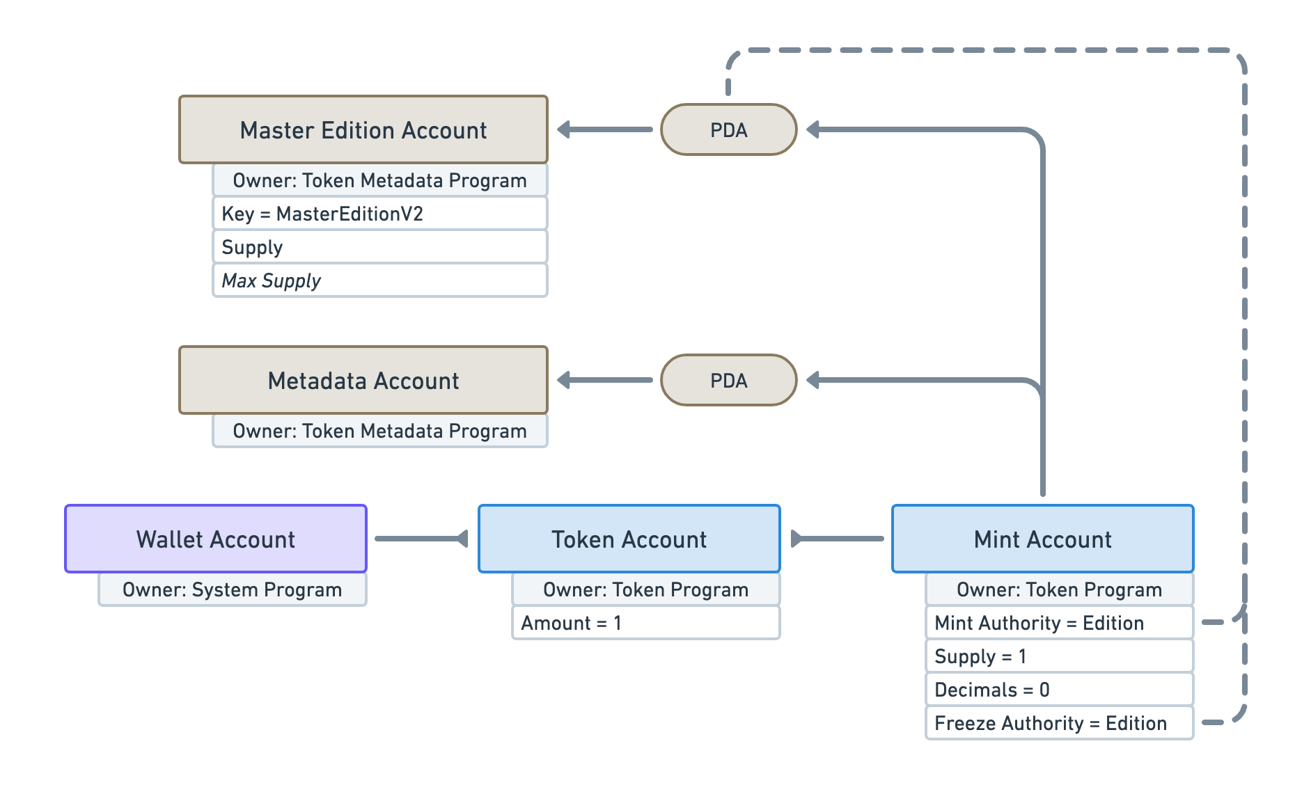Solana Analytics Starter Guide (Part 3): NFT, pNFT, xNFT, cNFT