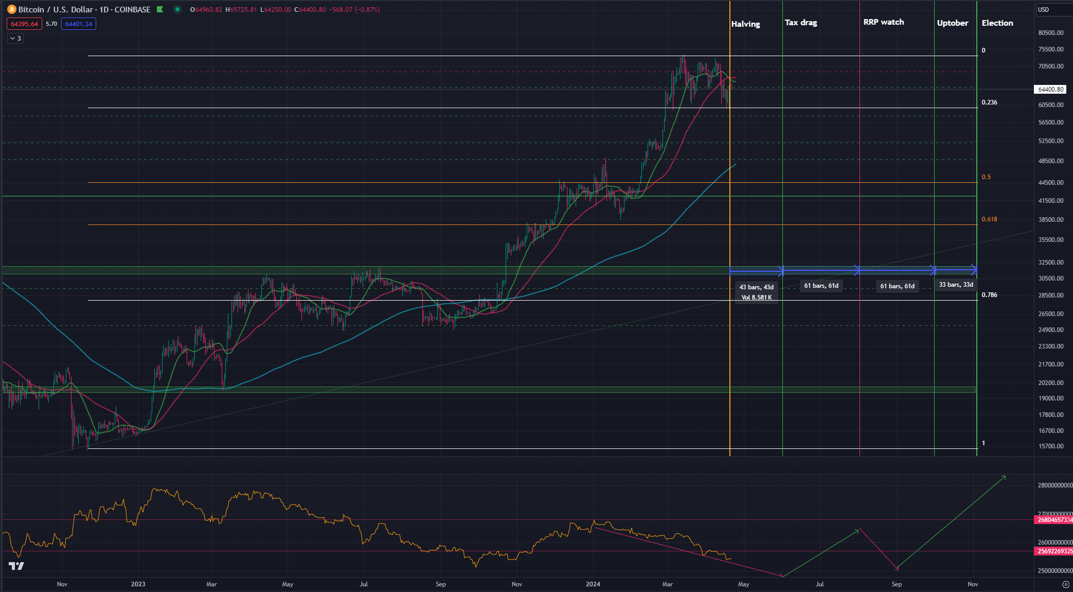 Macro Timeline, Liquidity, & Bitcoin