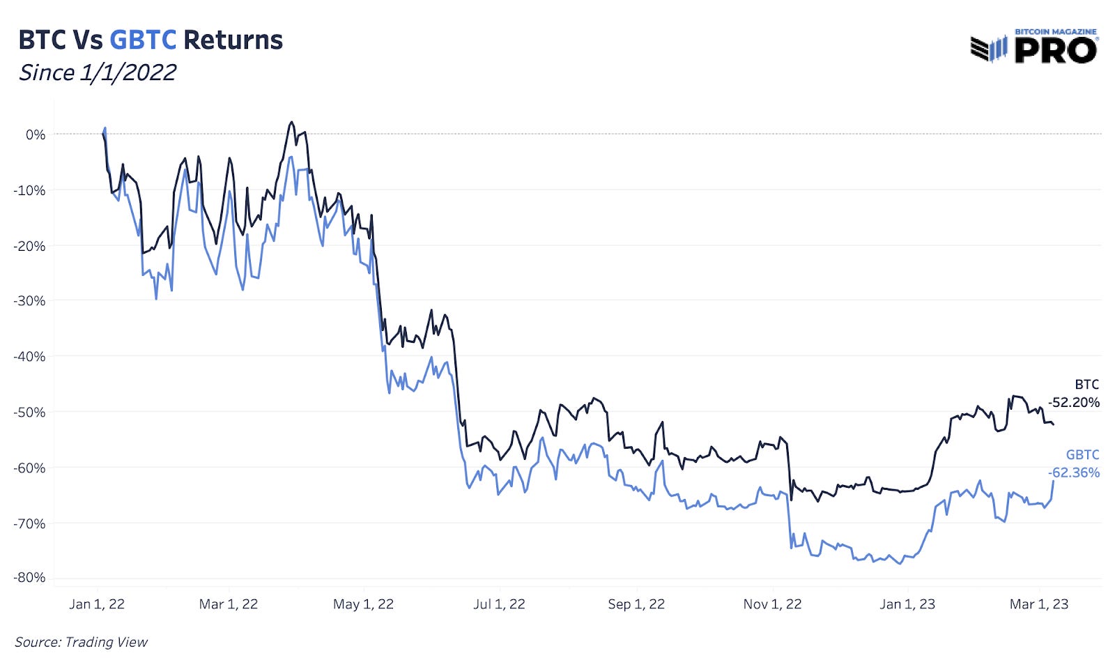 Grayscale’s SEC Hearing Gives New Hope For GBTC Investors