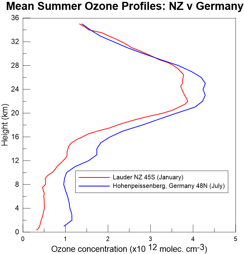 Strange ozone trends - by Richard McKenzie - UV & You