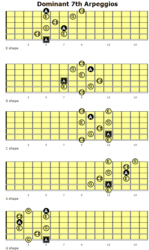 Dominant 7th Arpeggios - by C. L. Nichols