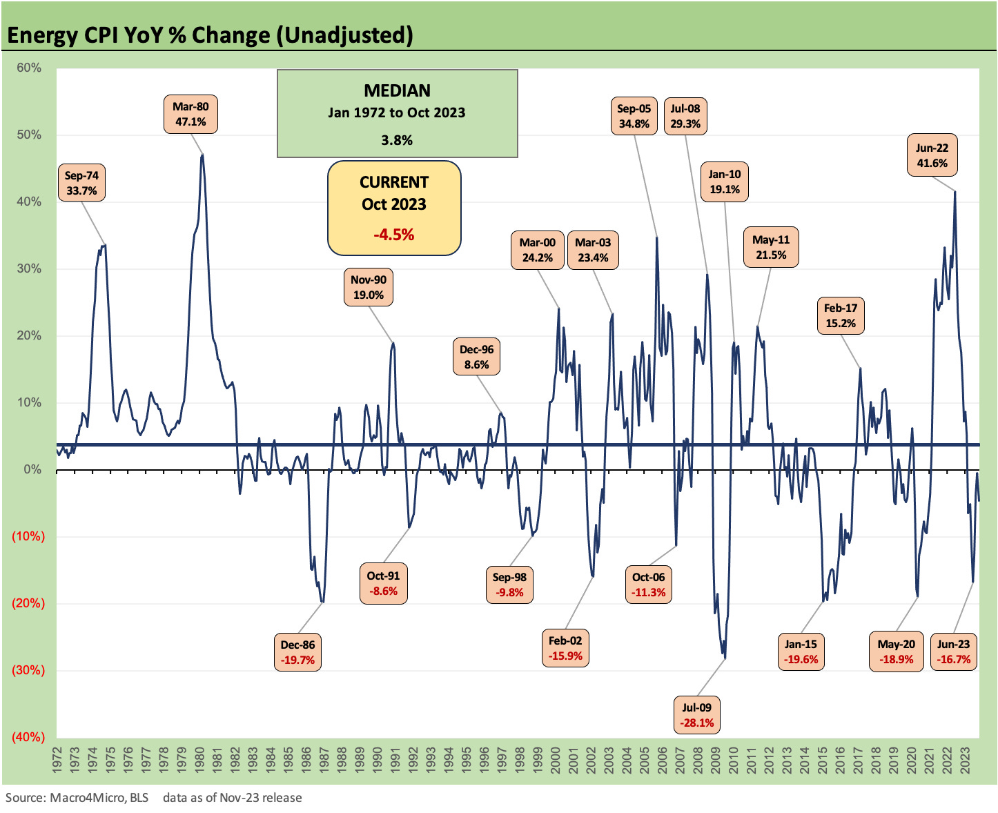 Inflation Timelines: Cyclical Histories, Key CPI Buckets