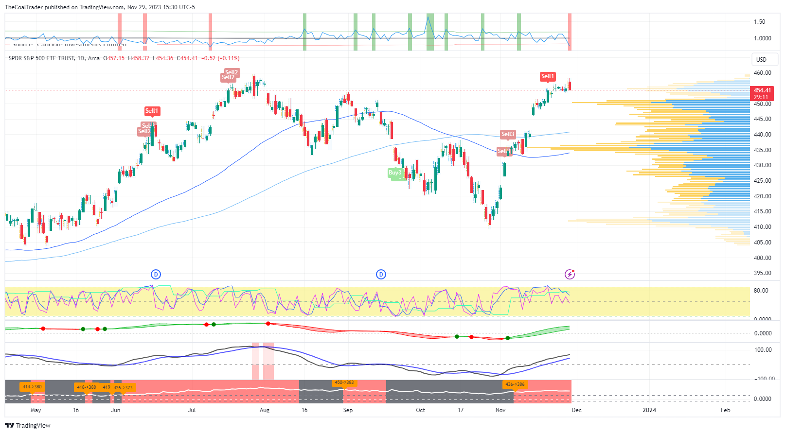 New S&P 500 Trend Signal & Macro Model Introduction – The Coal Trader
