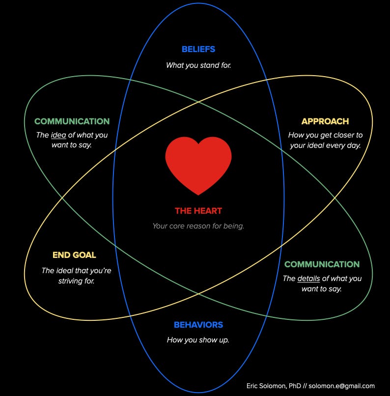 The Human Operating System. - by Eric Solomon