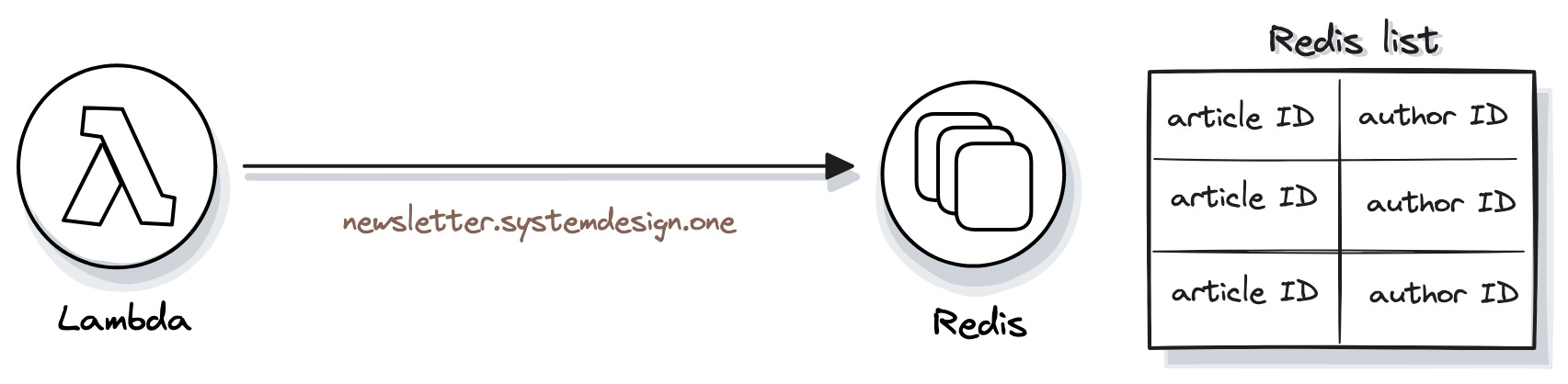 Feed Architecture - by Neo Kim