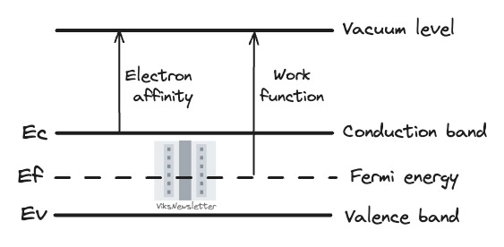 Semiconductor Doping, Electron Affinity, Work Function and Anderson's Rule