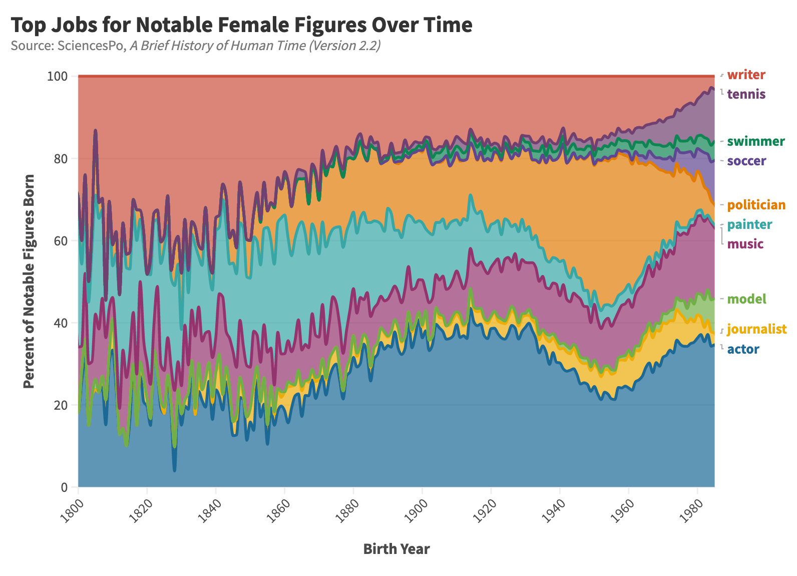 How Has Celebrity Changed Since the 1700s? A Statistical Analysis.
