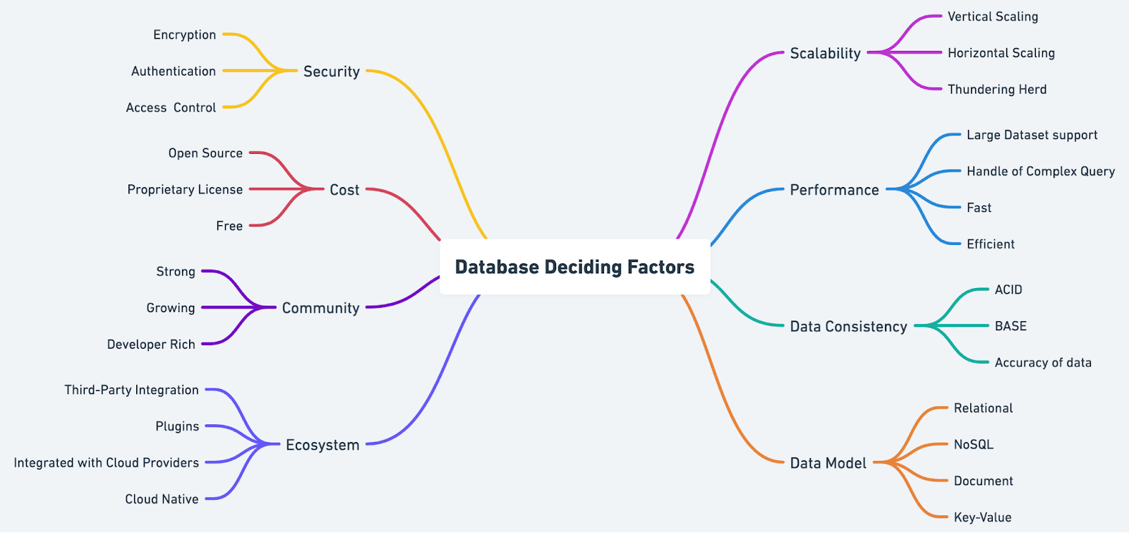 Factors to Consider in Database Selection - by Alex Xu