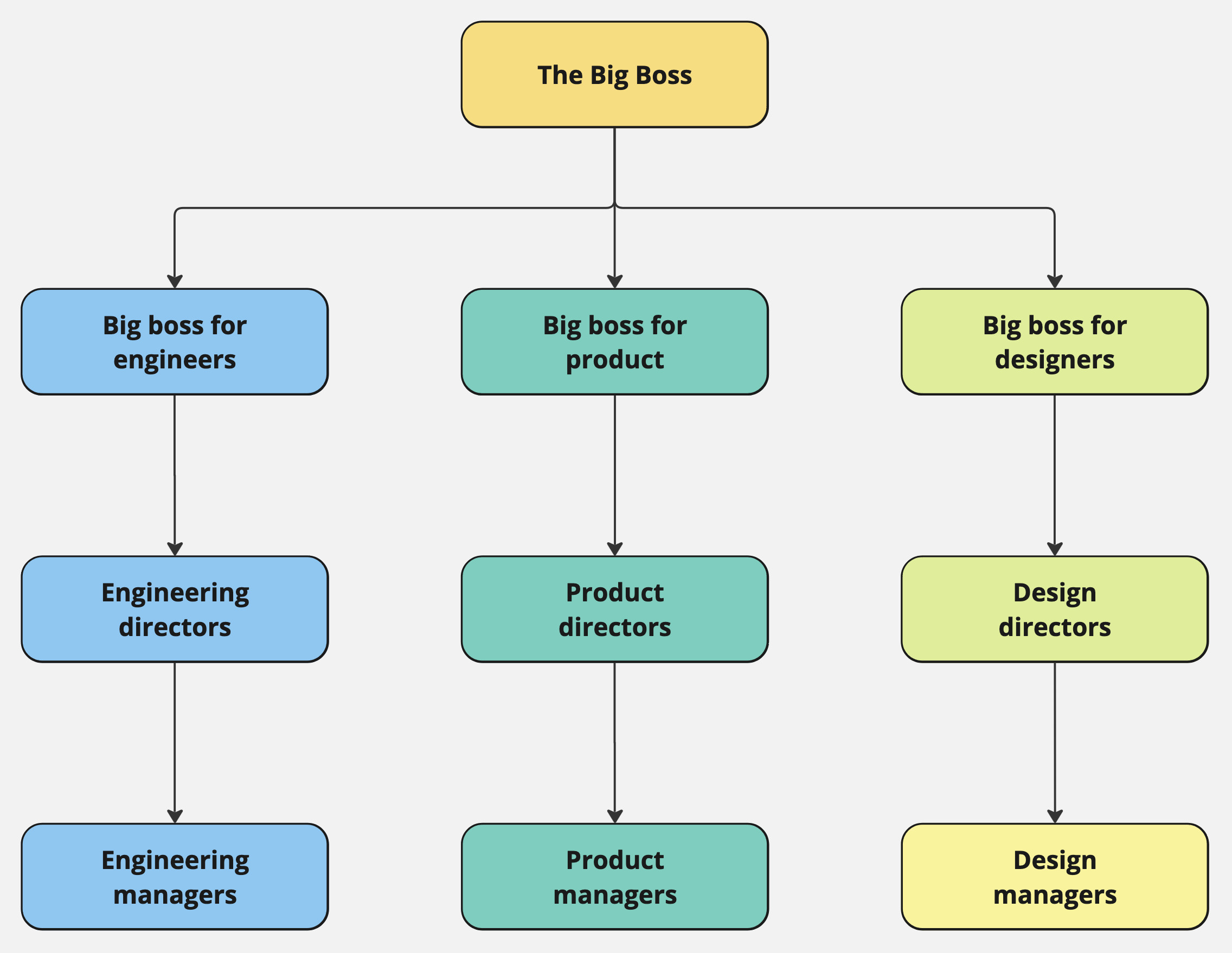 Life in a hierarchy: survival guide - by Maxim Schepelin
