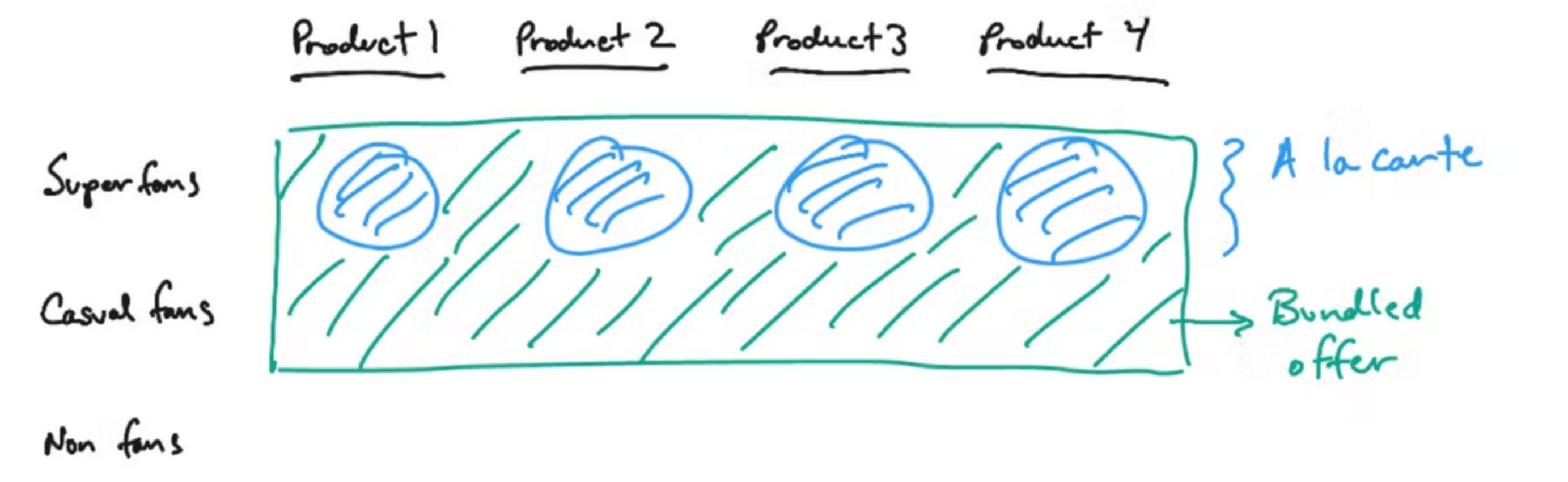 Multi-Product Bundling - by Evan Grubb