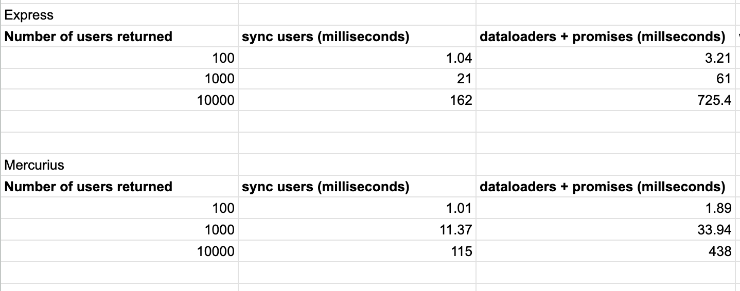 The Hidden Performance Cost of NodeJS and GraphQL