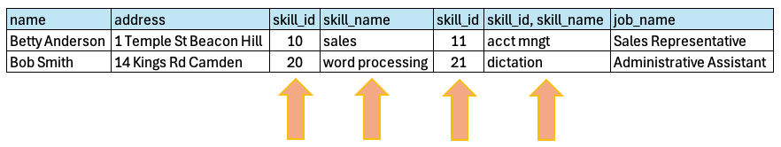 Data Modelling Fundamentals: Normalisation, 3NF and Dimensional Modelling