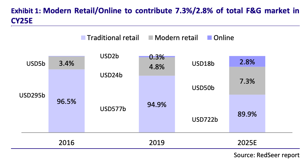 Monetising India 2: Modern Retail and SuperK’s Secret Sauce