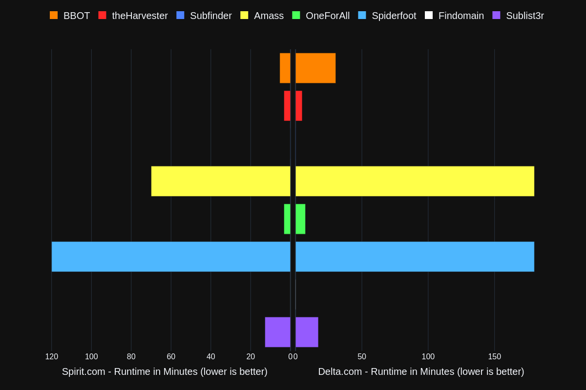 Subdomain Enumeration Tool Face-off - 2023 Edition