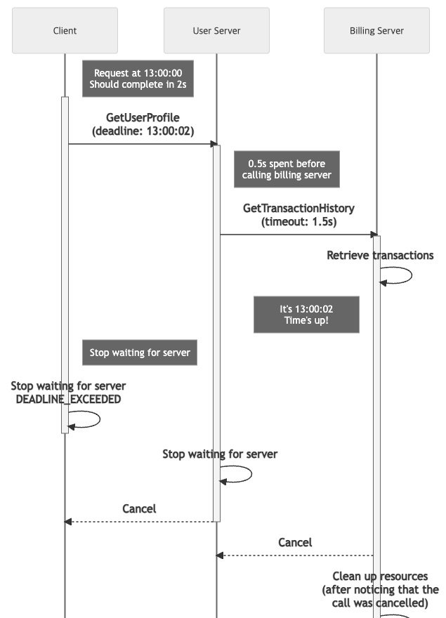Deep Dive Into Grpc Deep Dive Into Open Source