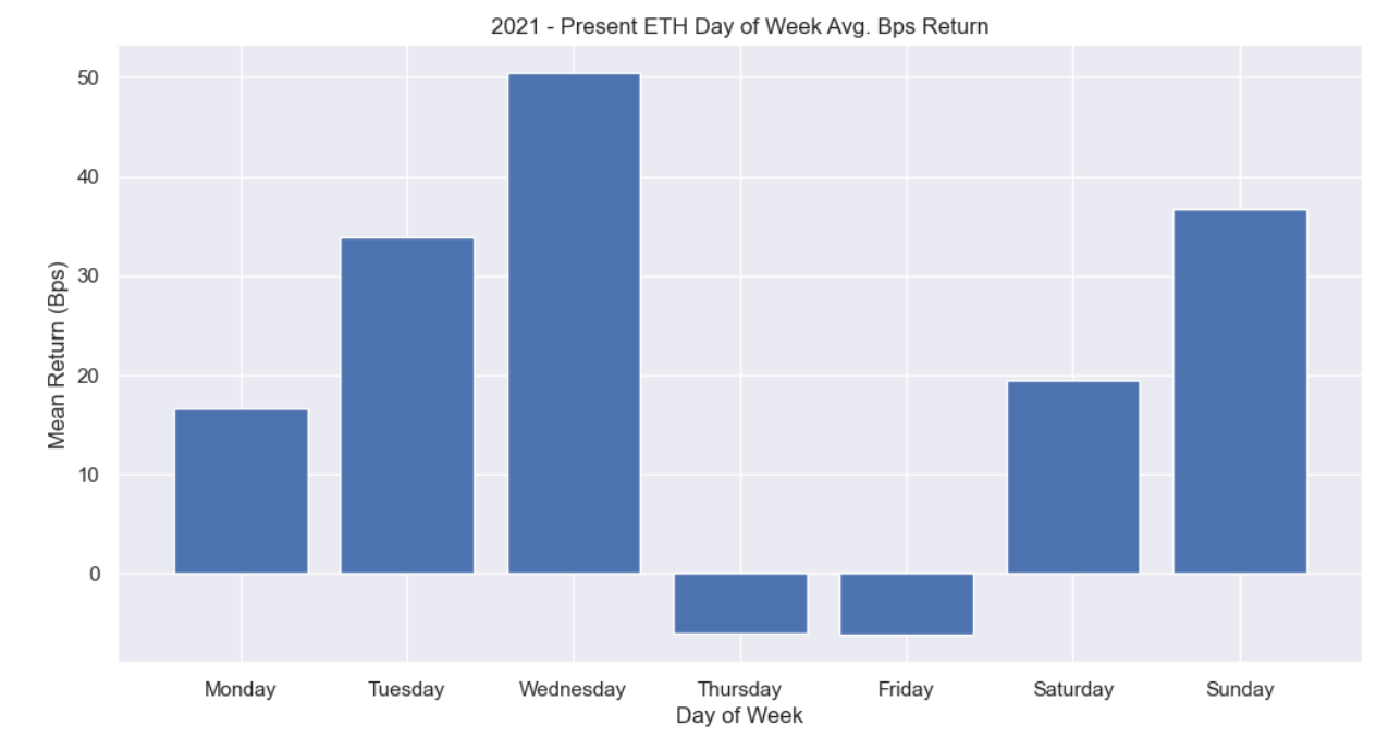Seasonality - A Comprehensive Overview - by Quant Arb
