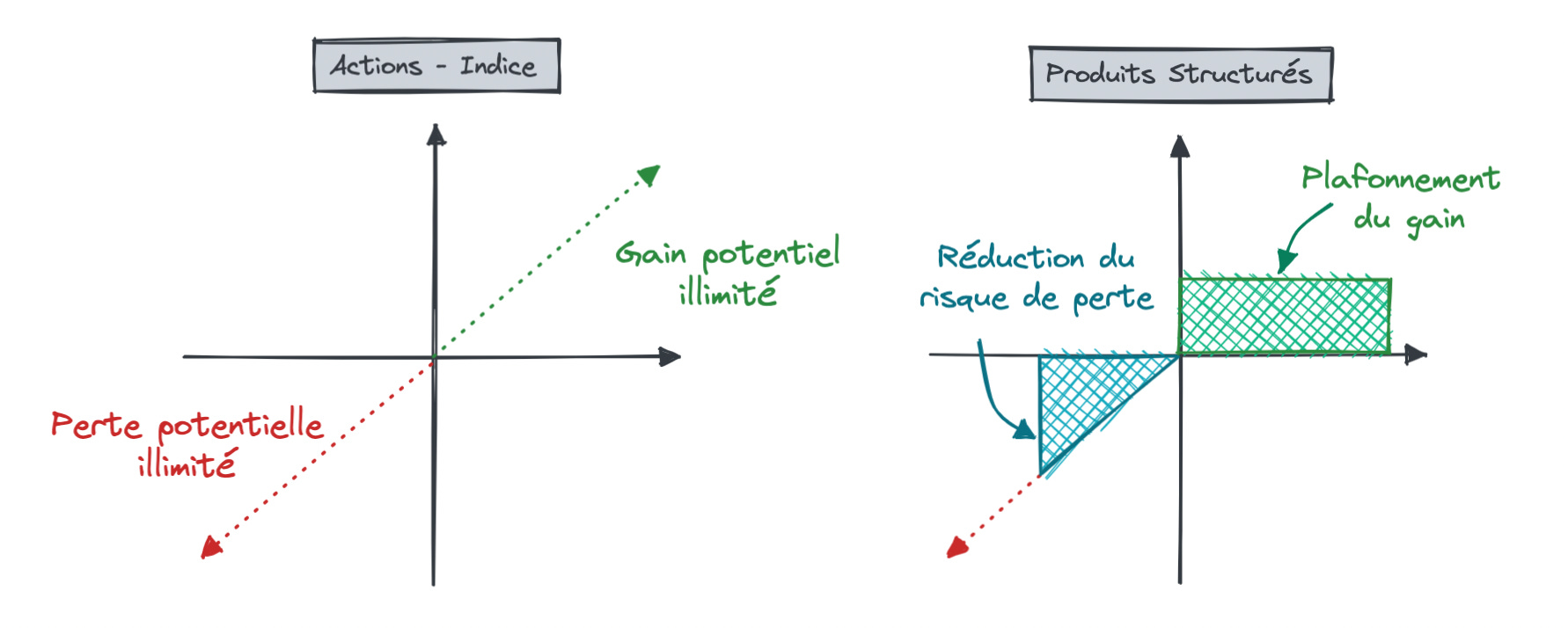 🎯 Investir dans un produit structuré