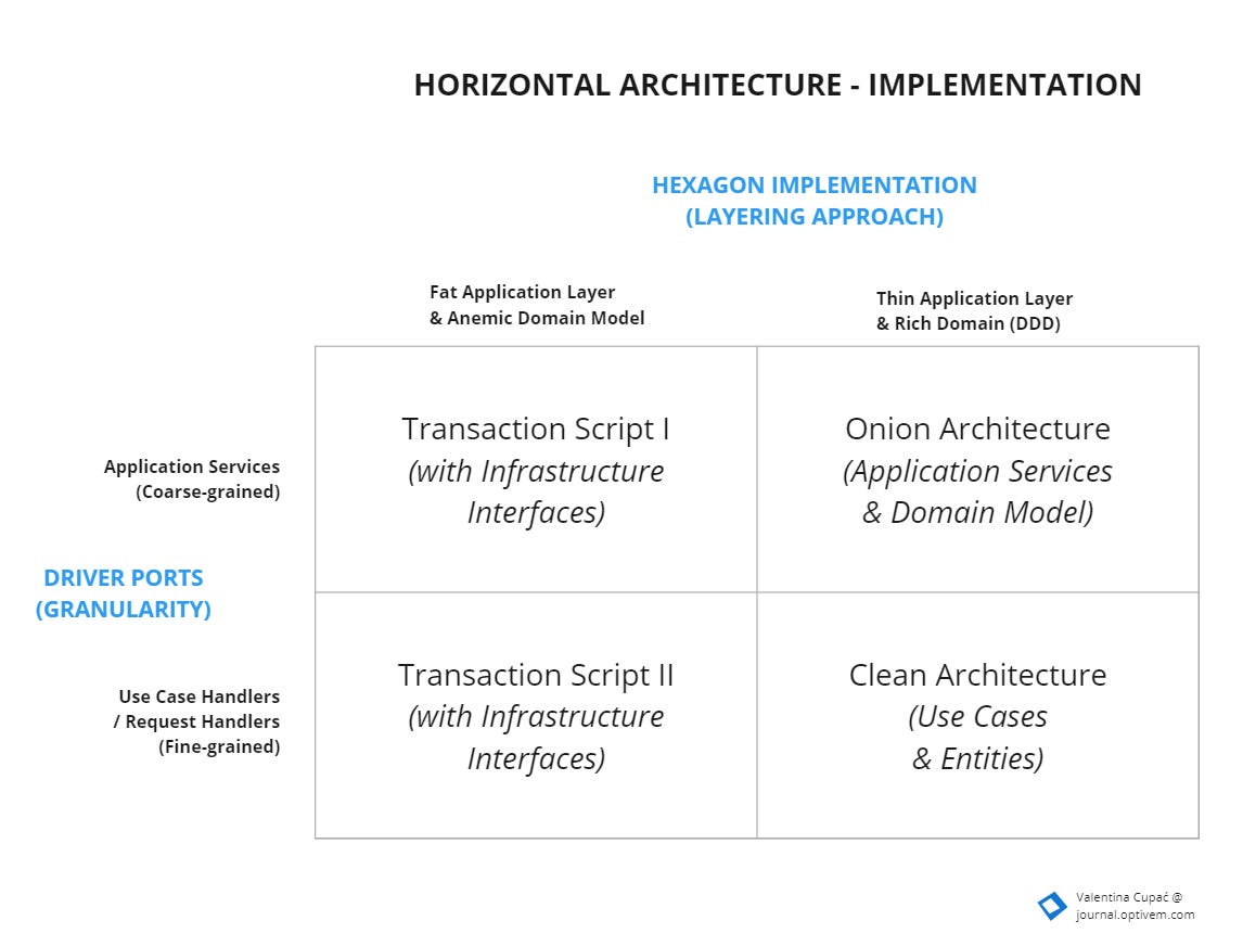 Horizontal Architecture vs Vertical Architecture