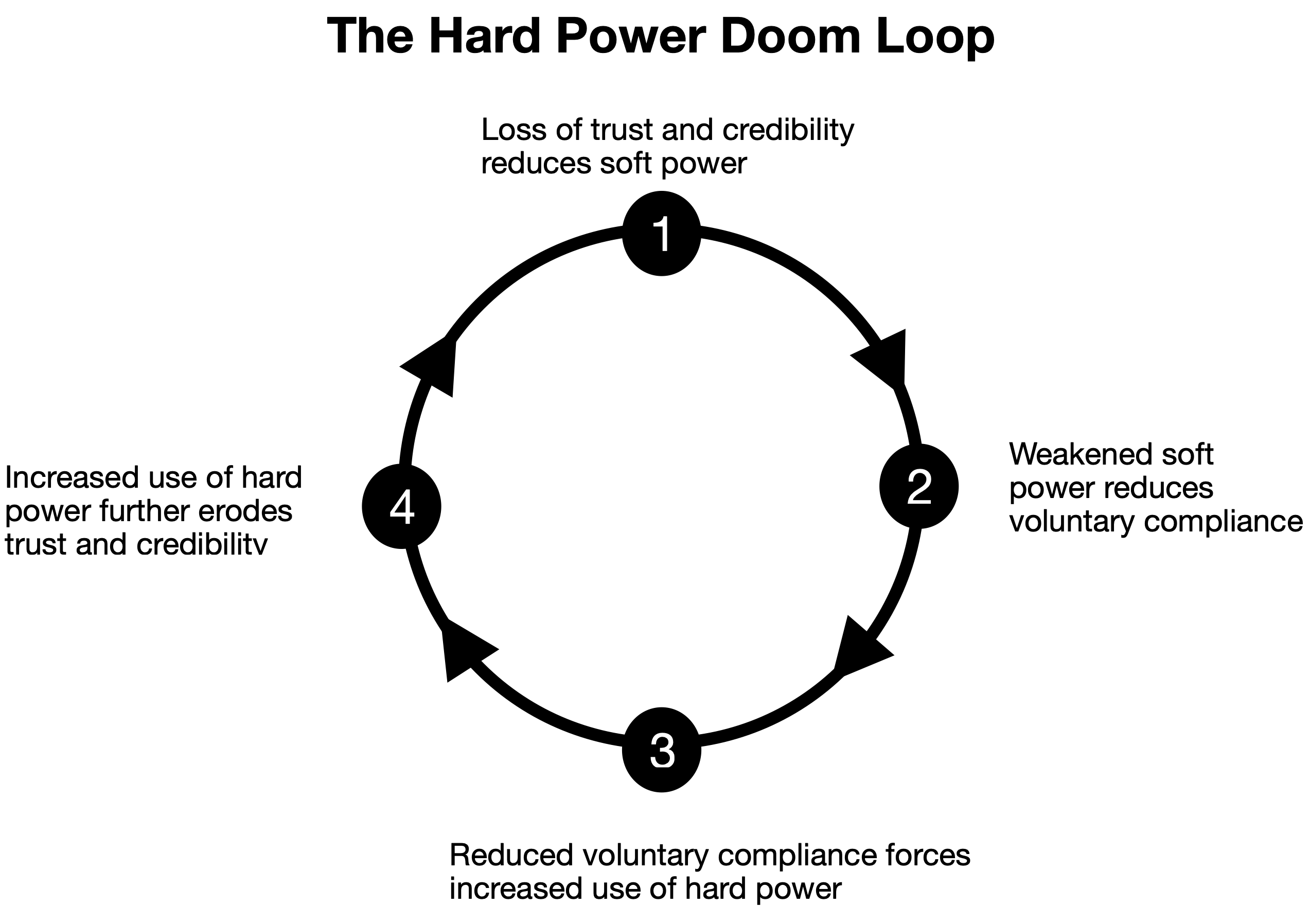 The Hard Power Doom Loop & Soft Power Flywheel - by TXV