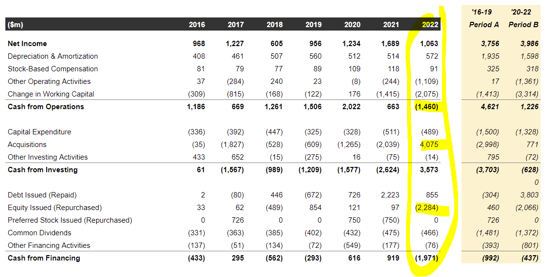 How to Assess Capital Allocation - Value Don't Lie