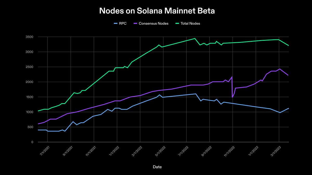 Why Solana will Fail - by gumshoe - Solana Data Insights Why Solana will Fail - by gumshoe - Solana Data Insights
