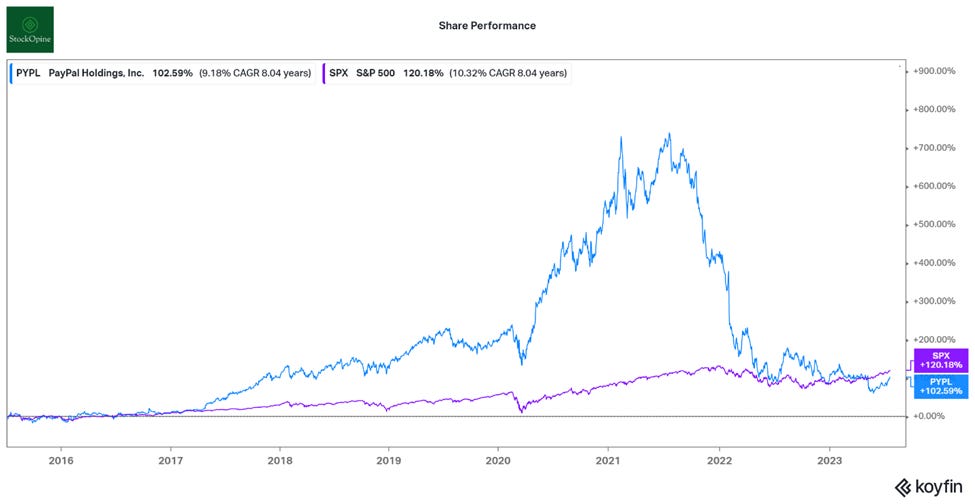 Decoding PayPal's Figures: Valuation and Growth Analysis