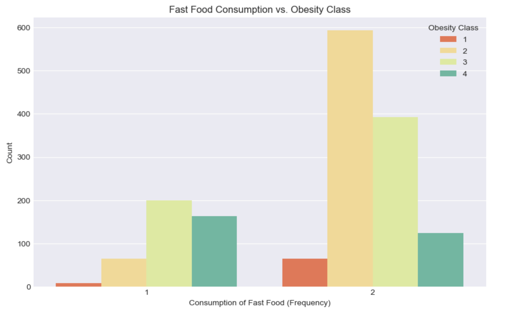 Data Project 3 : Obesity Analysis - Learn AI With Me