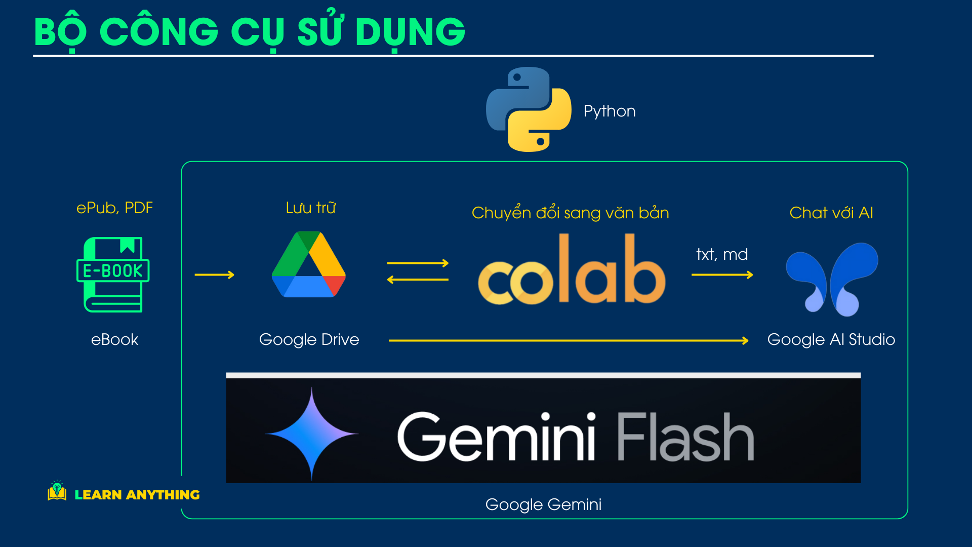 Cách Đọc Nhanh Và Tóm Tắt Sách, Tài Liệu, Video Với AI: Hướng Dẫn Sử ...