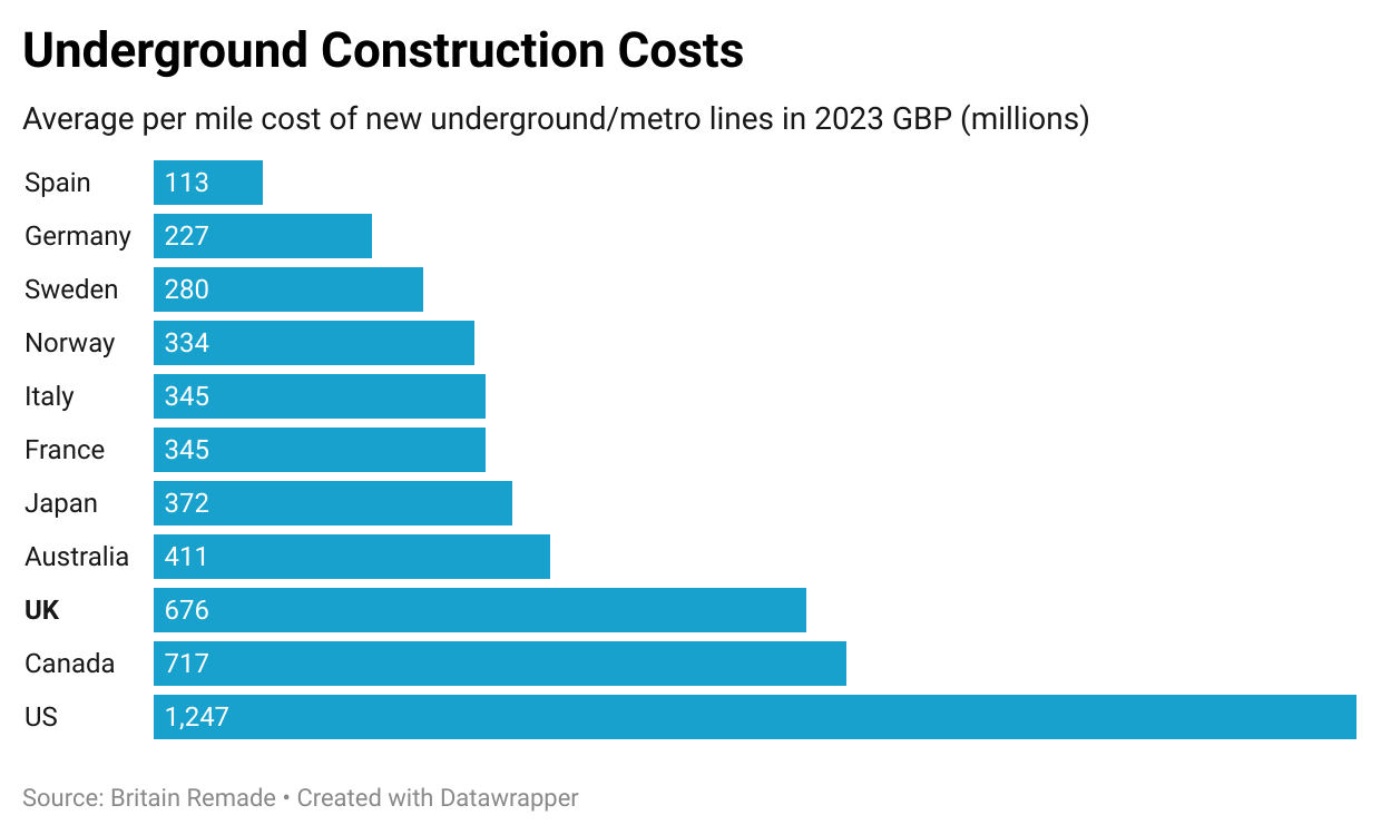 Britain's infrastructure is too expensive