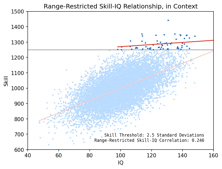 Range Restriction: Why Generalizing From Your Social Group Is Harder ...