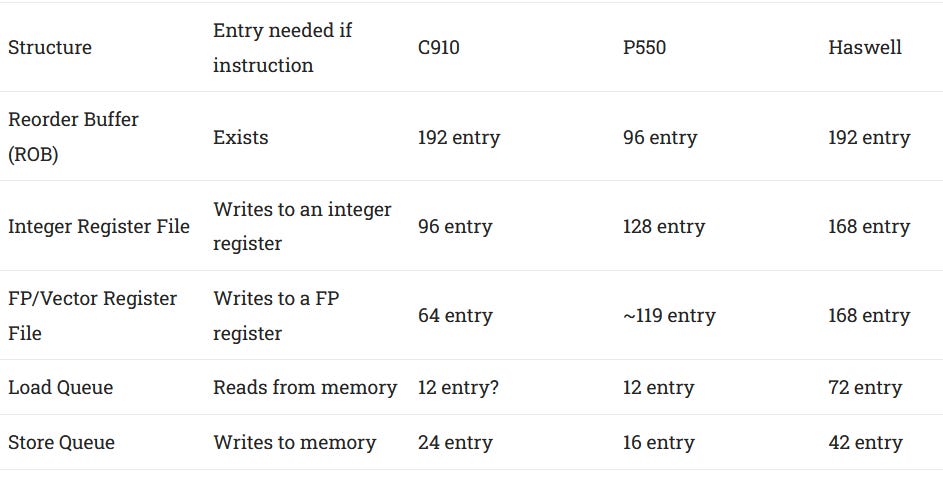 Alibaba/T-HEAD's Xuantie C910 - by Chester Lam