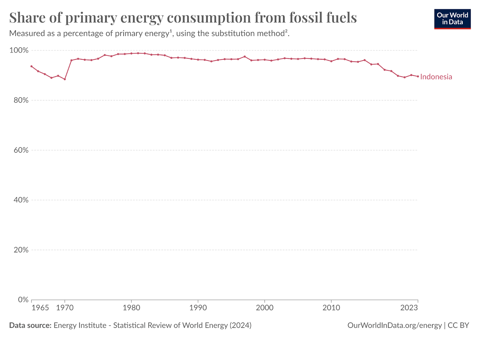 Indonesia and the Global Energy Transition - by Asher Ellis