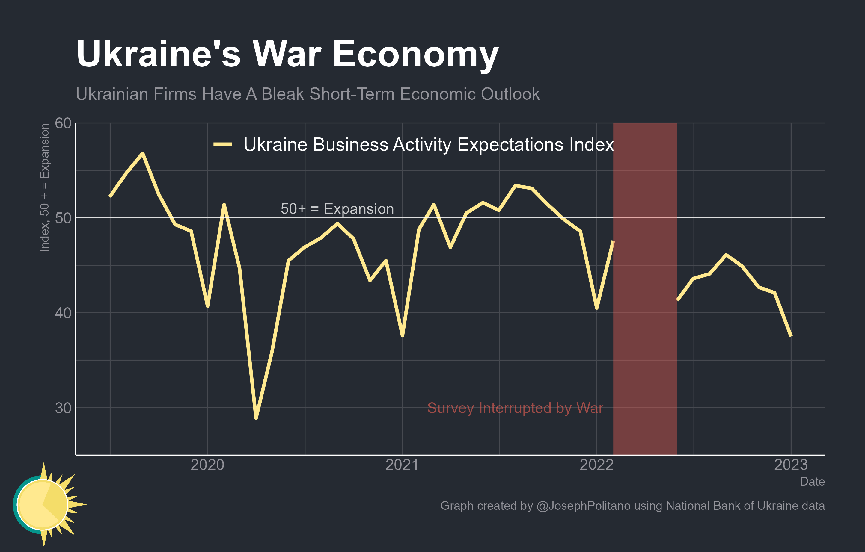 Ukraine's War Economy, 1 Year In - by Joseph Politano