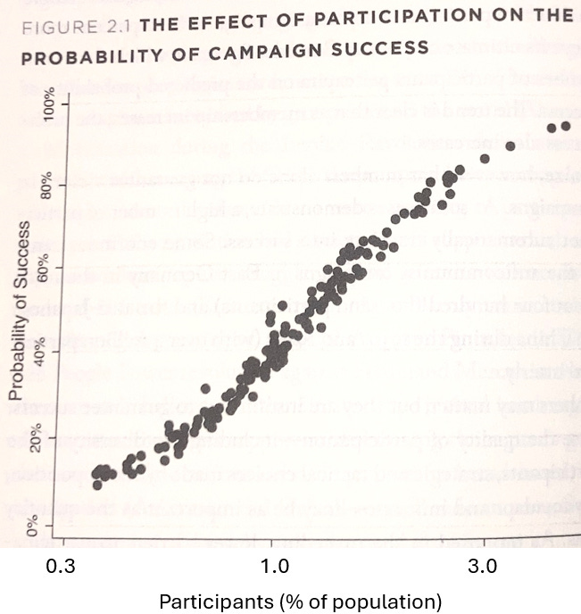 Network effects of protest