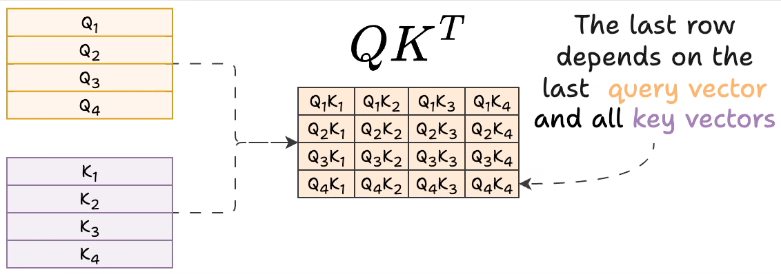 KV Caching in LLMs, Explained Visually. - by Avi Chawla