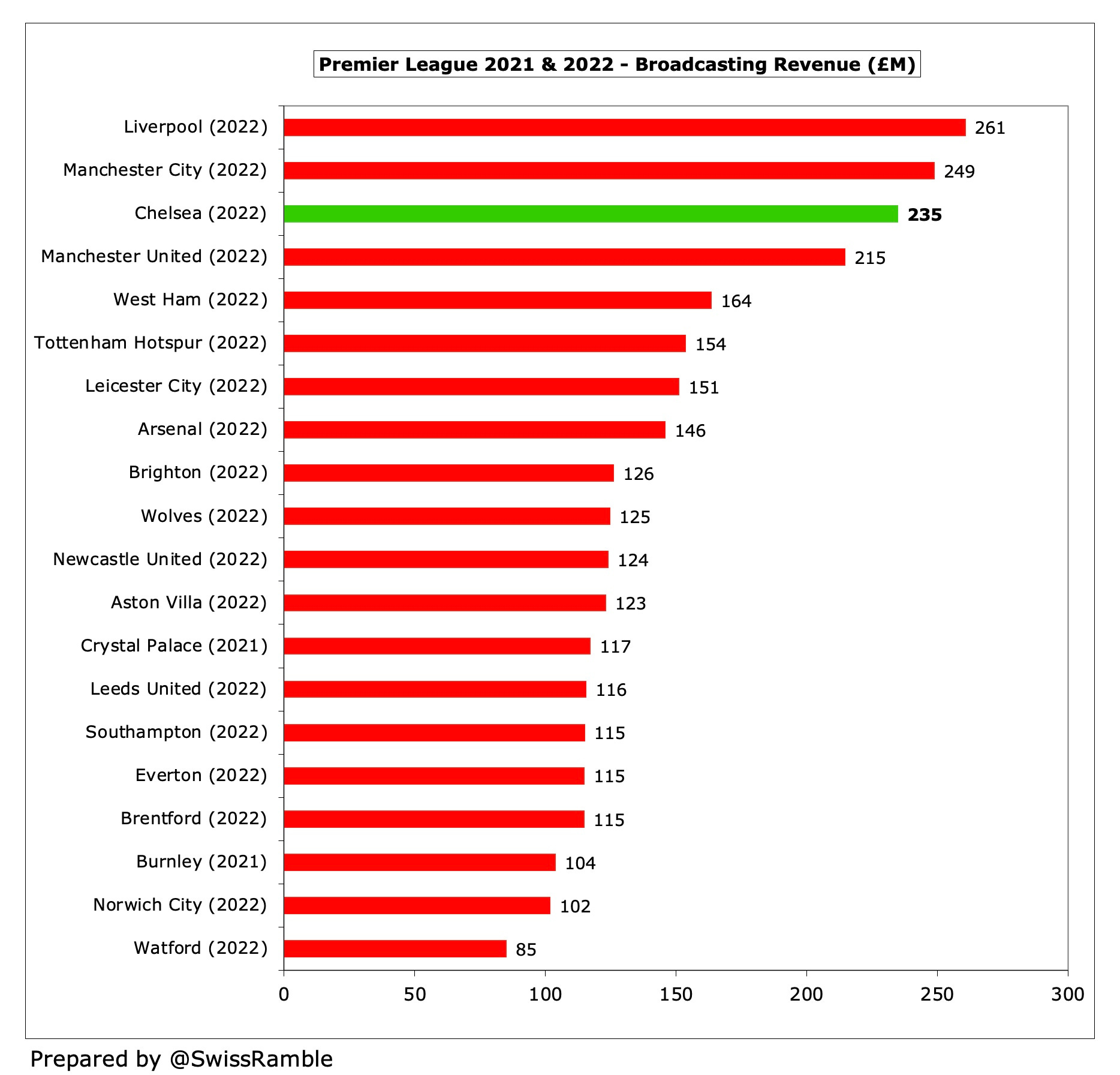 Chelsea Finances 2021/22 - The Swiss Ramble