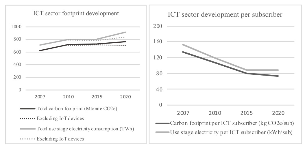 Paper Notes - ICT sector electricity consumption and greenhouse gas ...