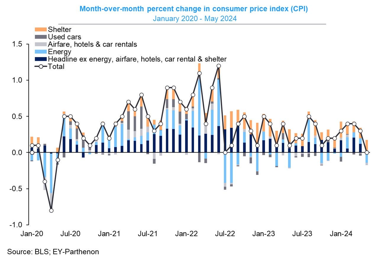 6 charts that help explain why stocks are going up 📈