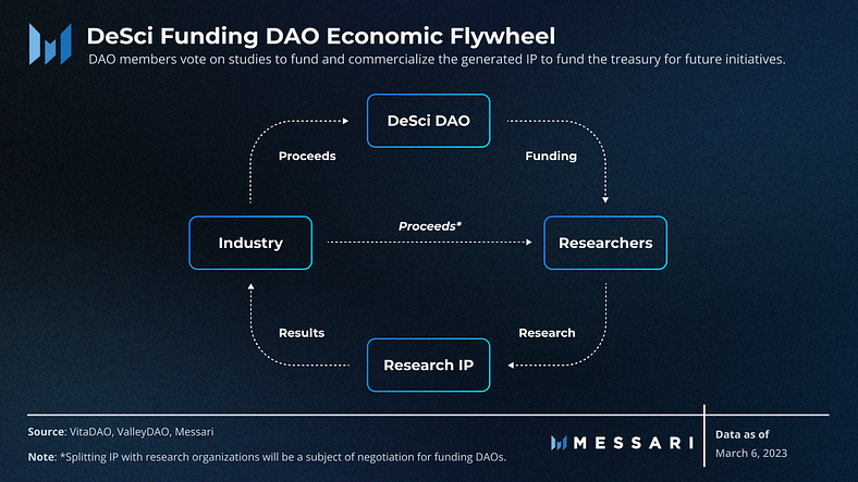 🧪DeSci: La revolución blockchain llega a la investigación científica